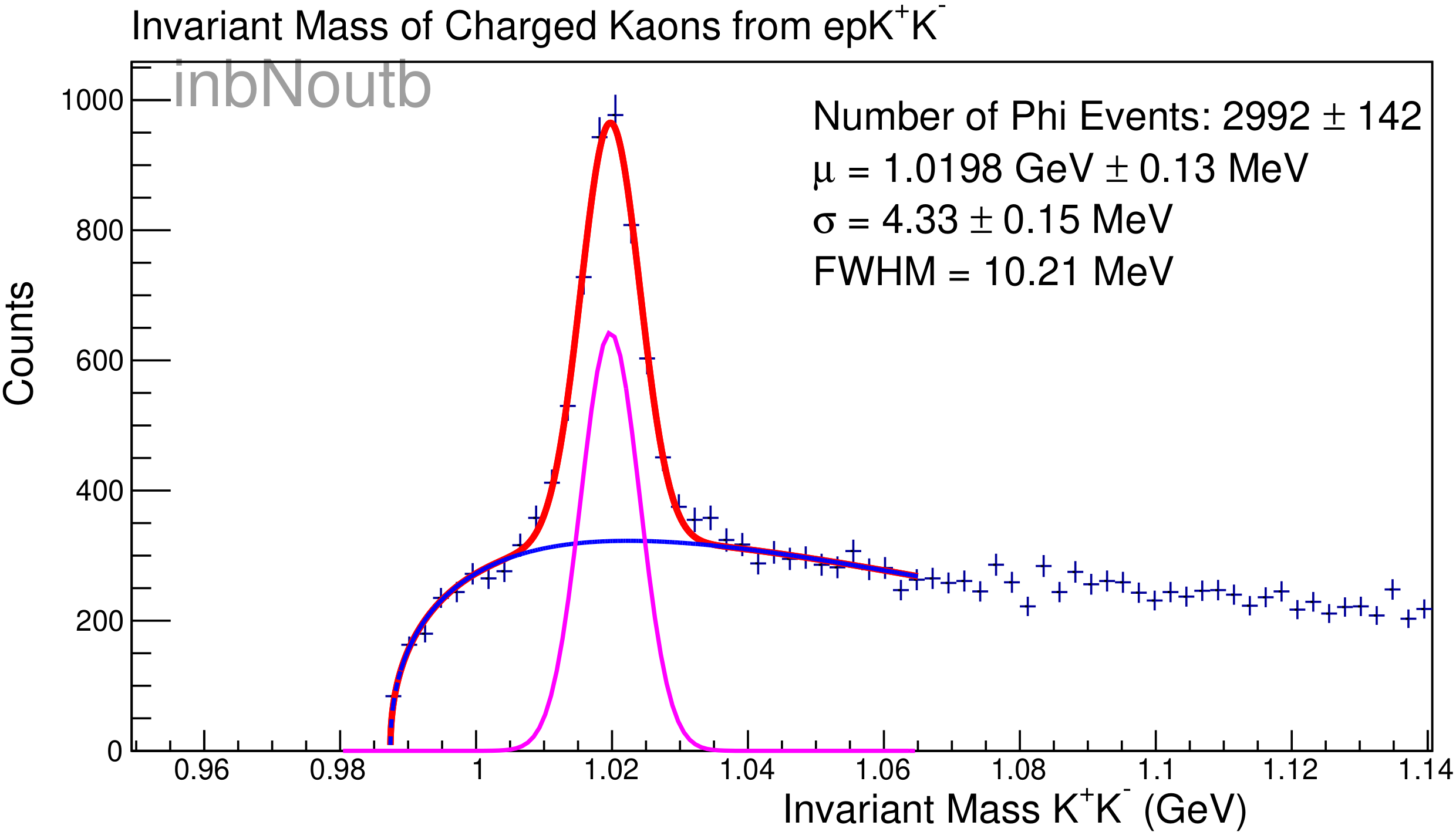 Detecting the Phi Meson in CLAS12 | Paul Simmerling